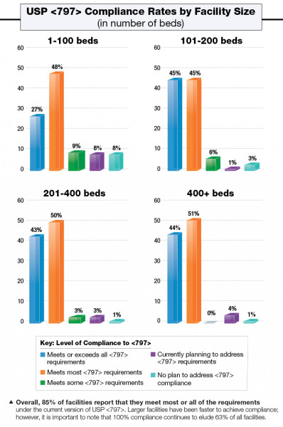 Compliance : April 2019 : State of Pharmacy Compounding - Pharmacy Purchasing & Products Magazine