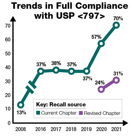 USP Compliance : April 2021 : State of Pharmacy Compounding - Pharmacy Purchasing & Products ...