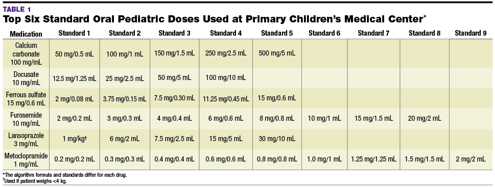 Repackaging Unit Dose Medications in the Pediatric Setting : May 2013 ...