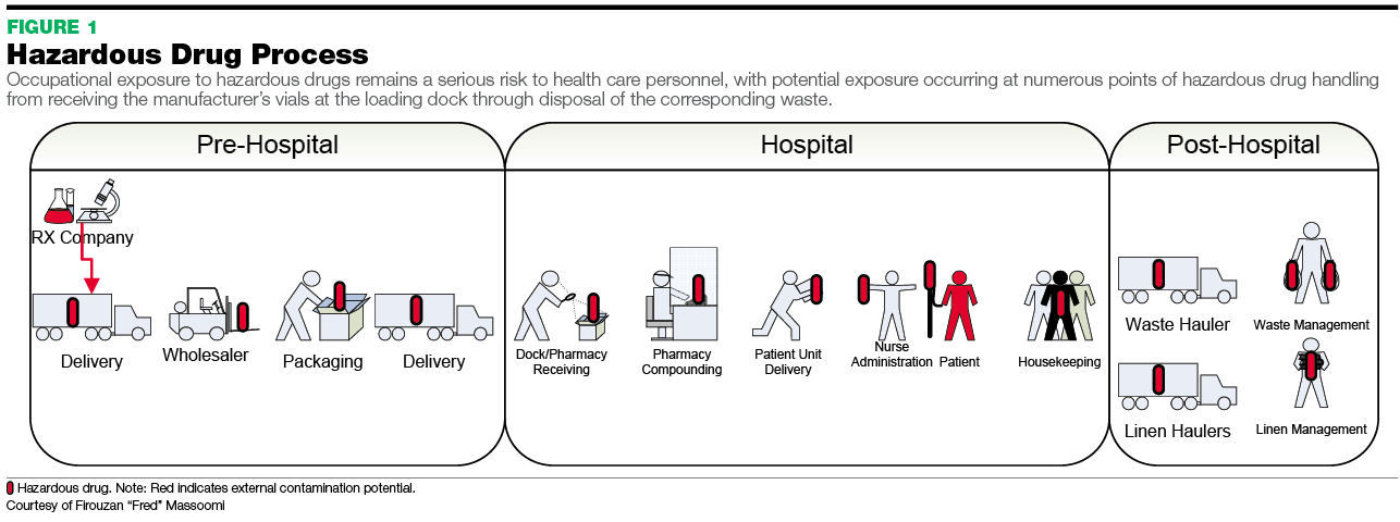 Identifying Hazardous Drug Residue via Wipe Analysis : July 2013 ...