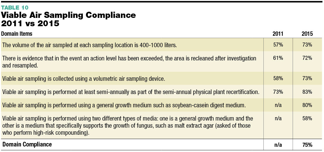 The 2015 USP Chapter Compliance Study : October 2015 : Cleanrooms ...