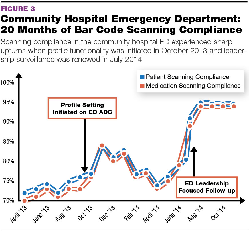 Improving Scanning Compliance in the ED : June 2015 - Pharmacy ...