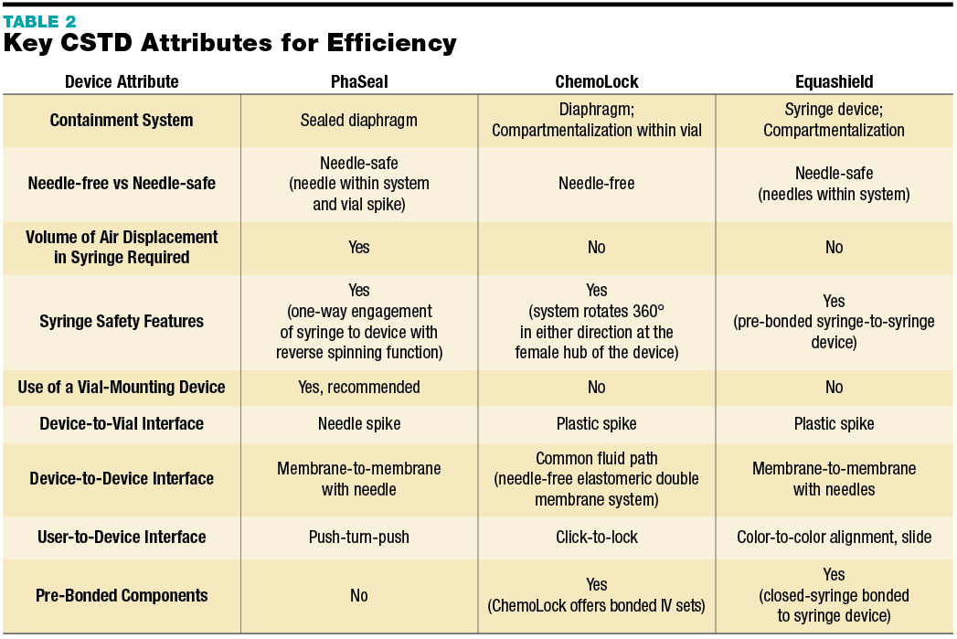 Assessing the Efficiency of CSTDs for Compounding : July 2015 ...