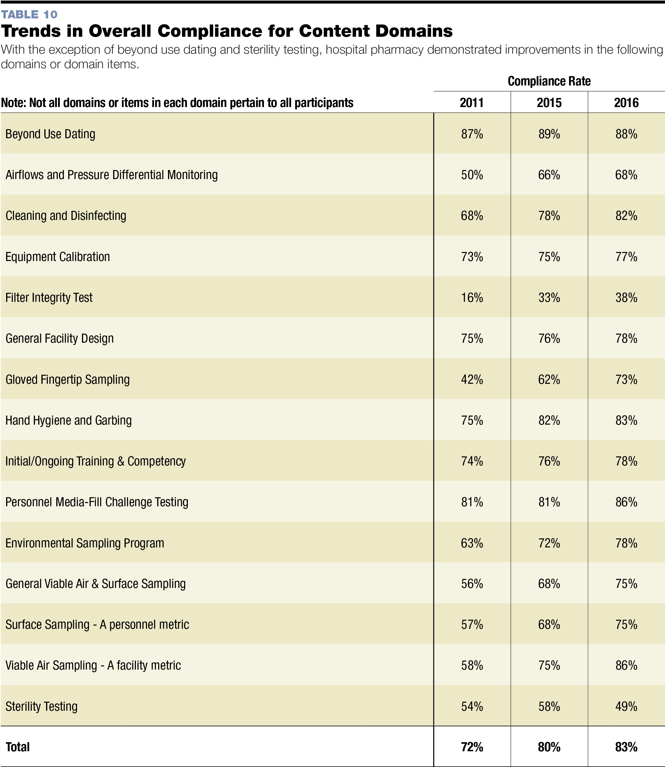 The 2016 USP Chapter Compliance Study : October 2016 : Cleanrooms ...