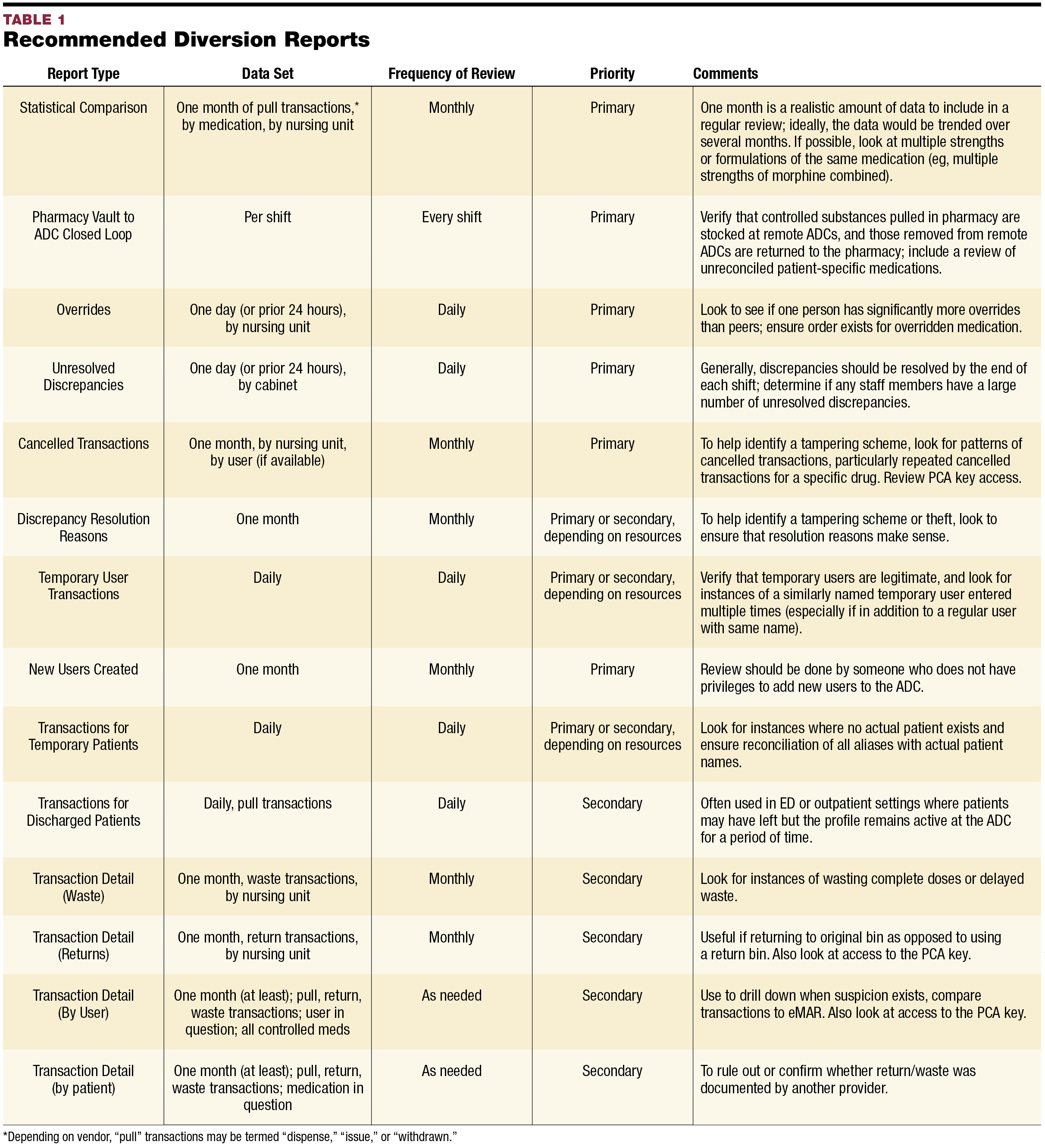 Utilize ADC Transaction Data to Detect Diversion : October 2017 ...