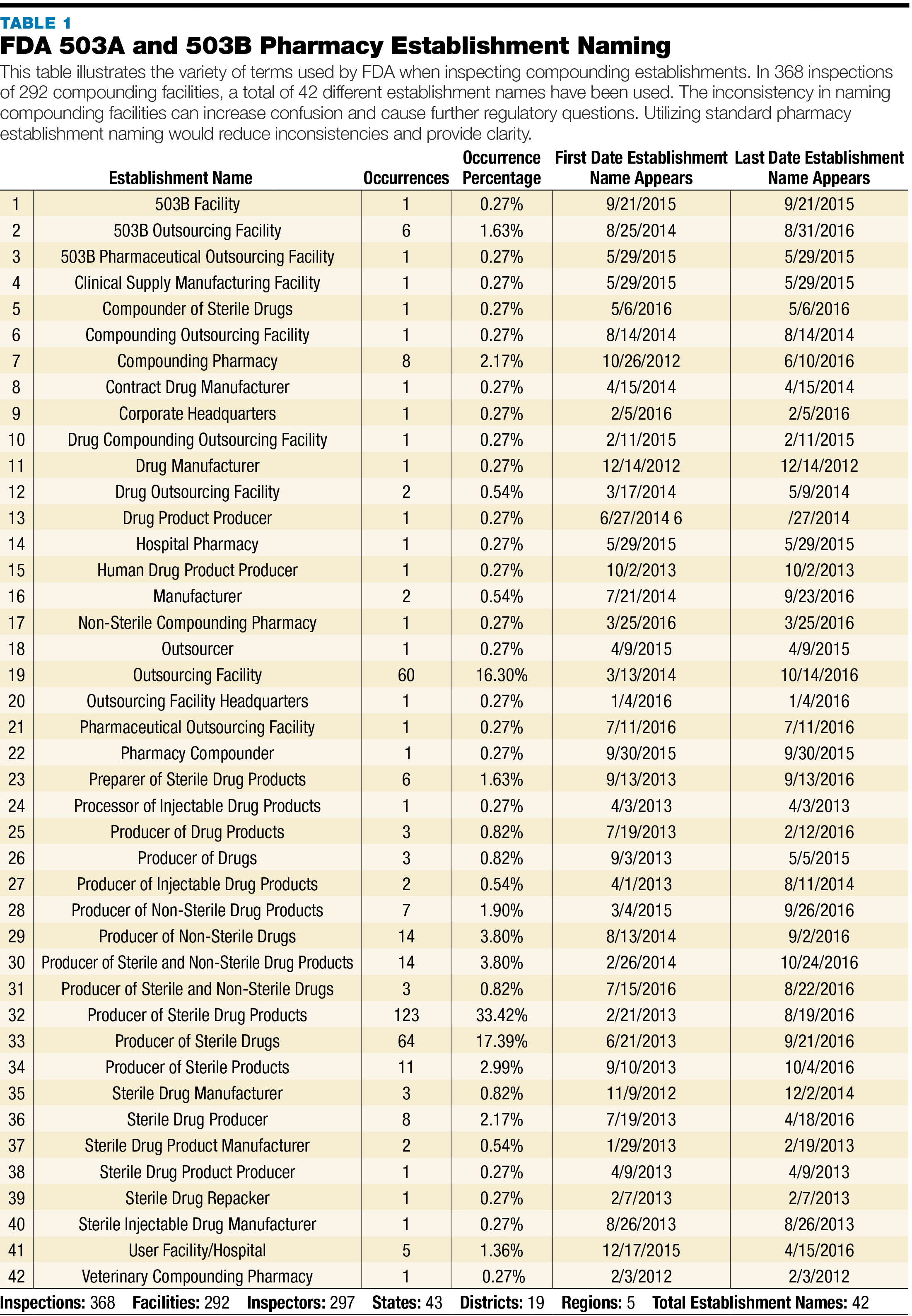 Evaluating 503B Outsourcing Providers : February 2017 - Pharmacy ...
