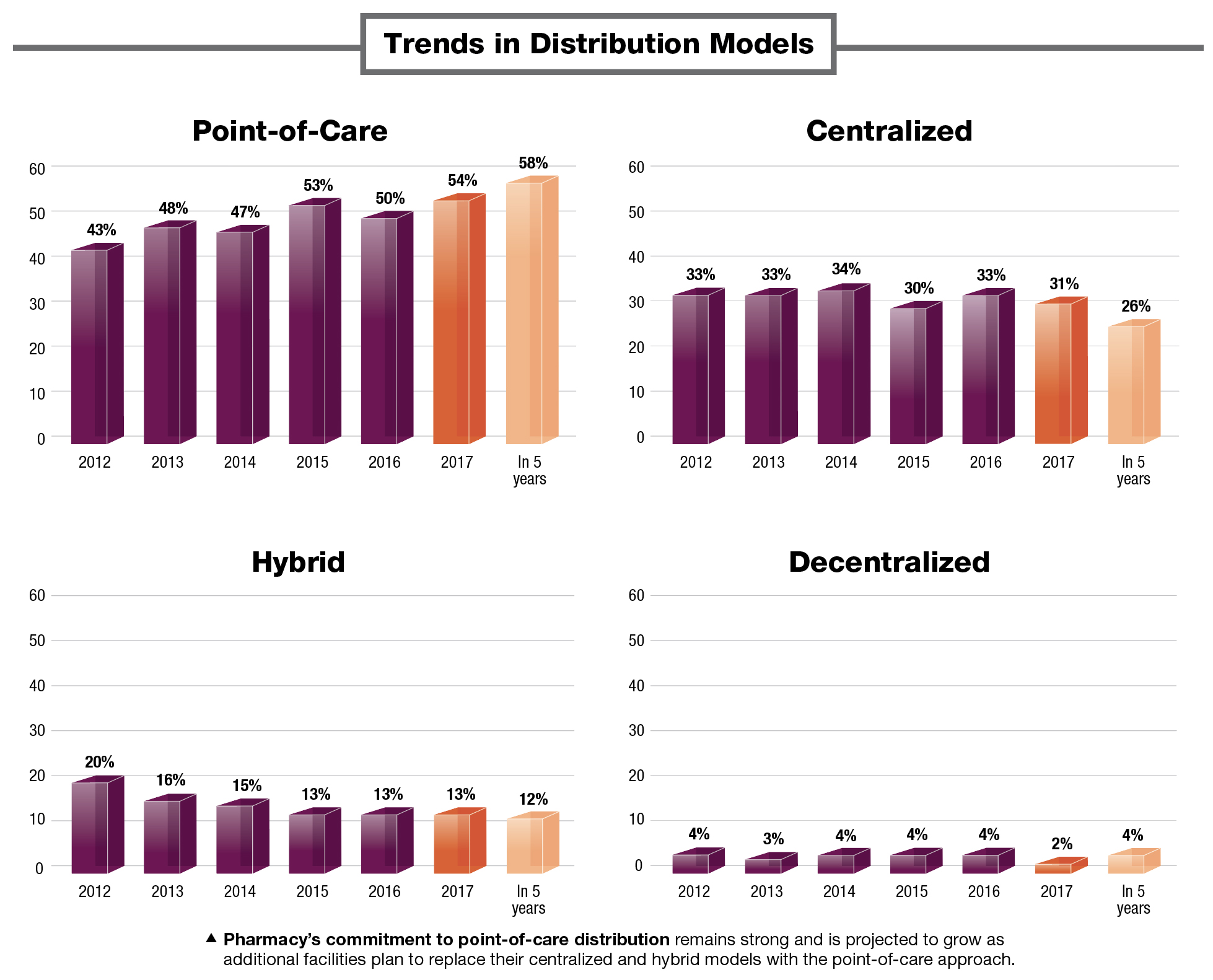 Medication Distribution Models : State of Pharmacy Automation 2017 ...