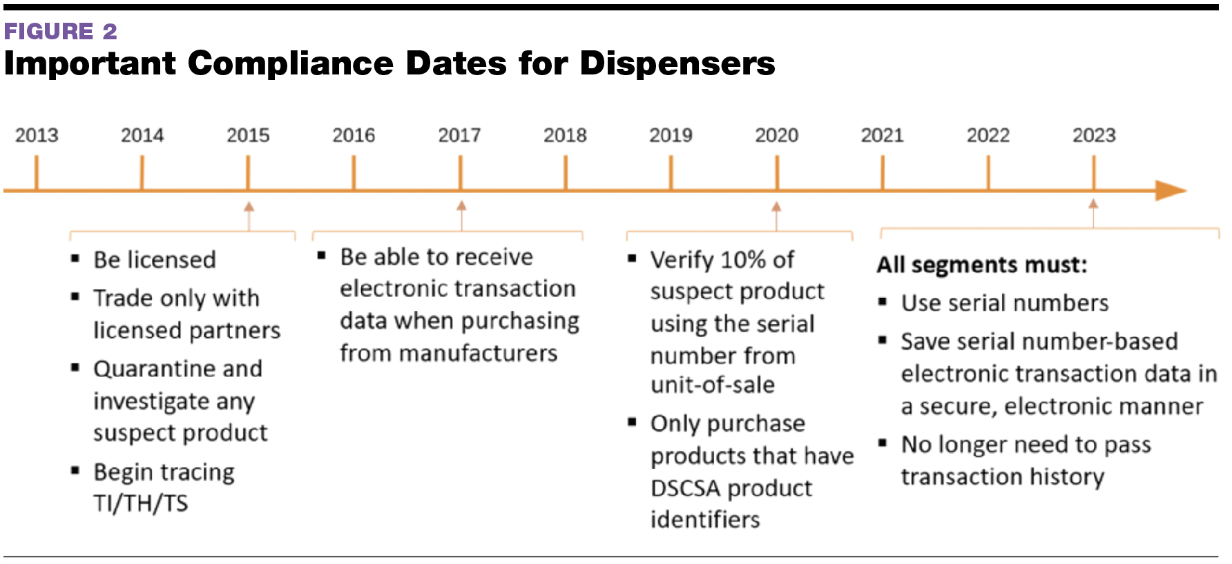 Choosing a DSCSA Compliance Service : September 2017 - Pharmacy ...