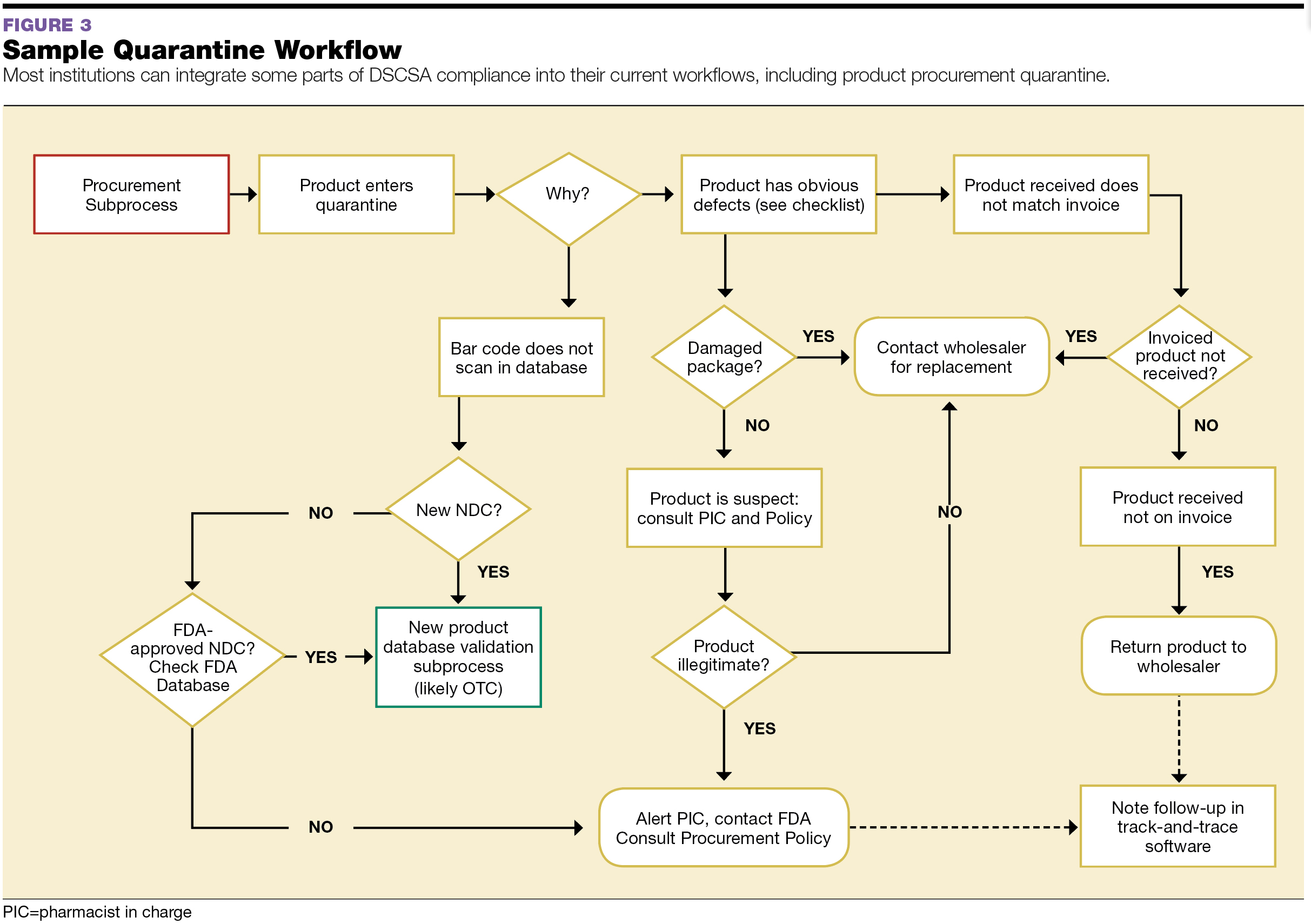 Choosing a DSCSA Compliance Service : September 2017 - Pharmacy ...