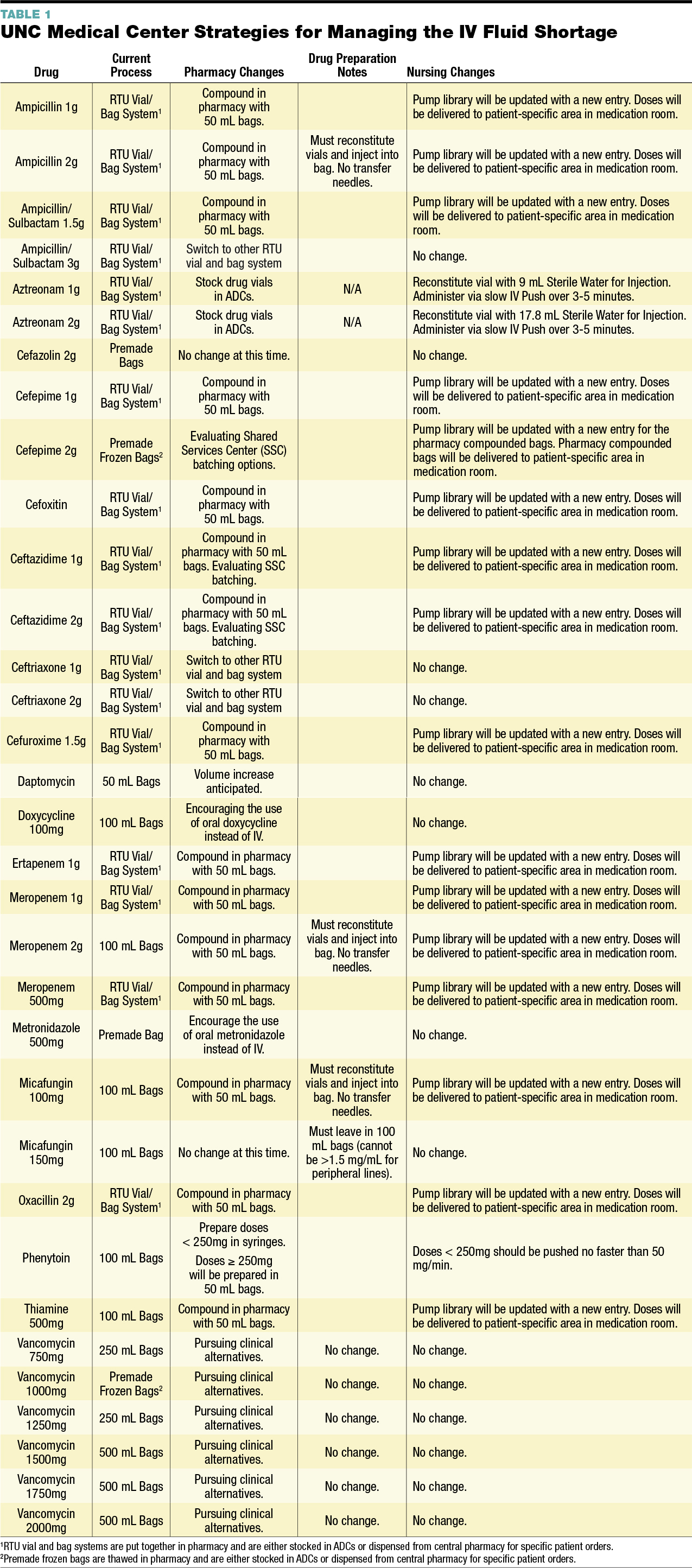 Strategies for Managing the IV Fluid Shortage : March 2018 : IV Safety ...