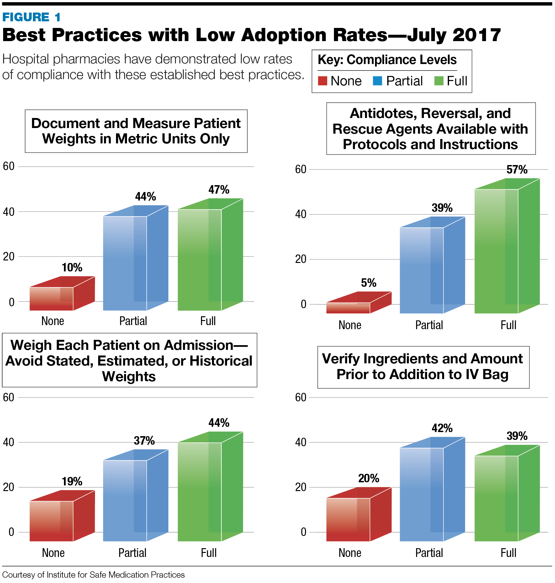 ISMP’s Best Practices for Medication Safety : September 2018 - Pharmacy ...