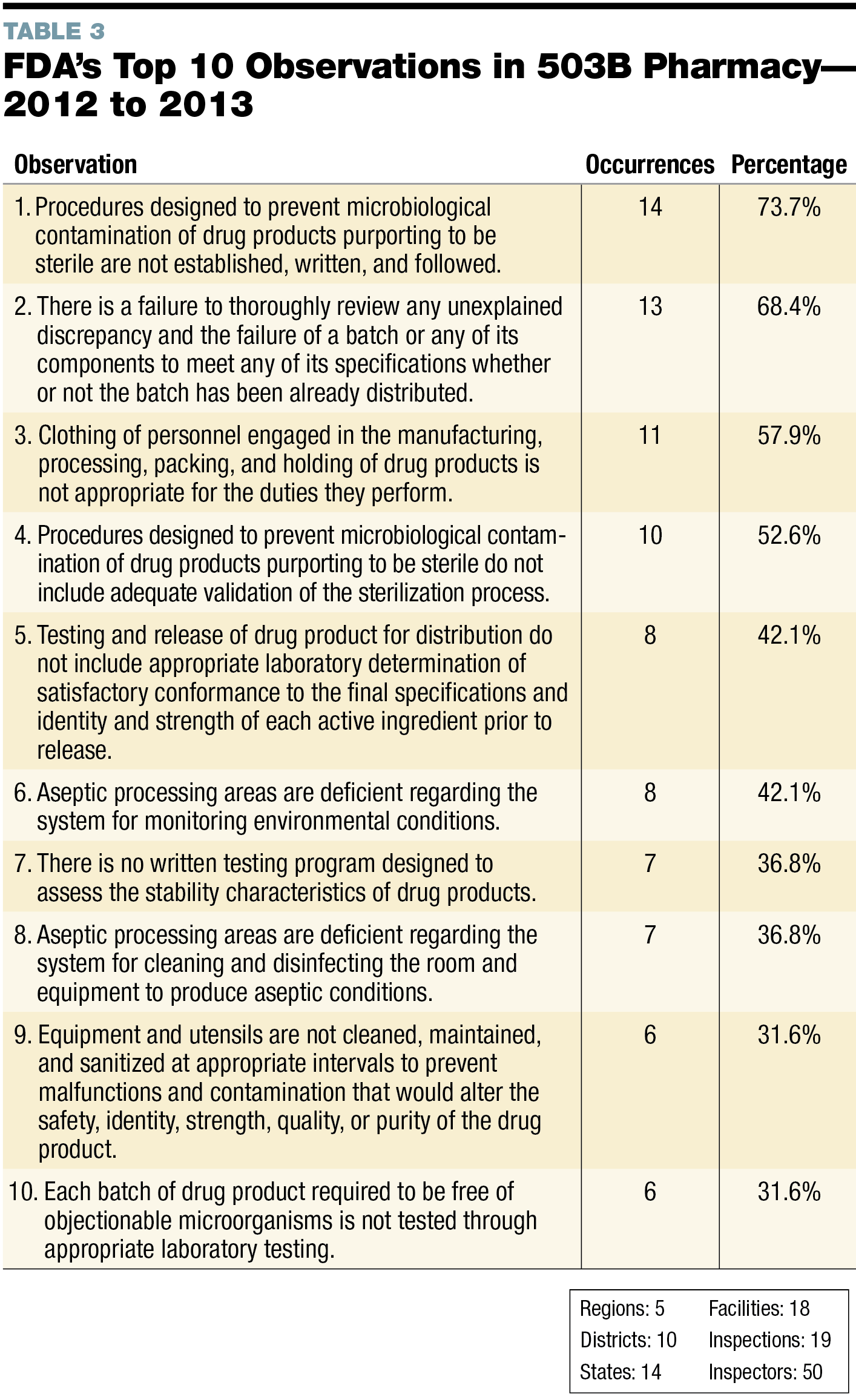 FDA’s Regulatory Actions for 503B Compounders : September 2018 ...