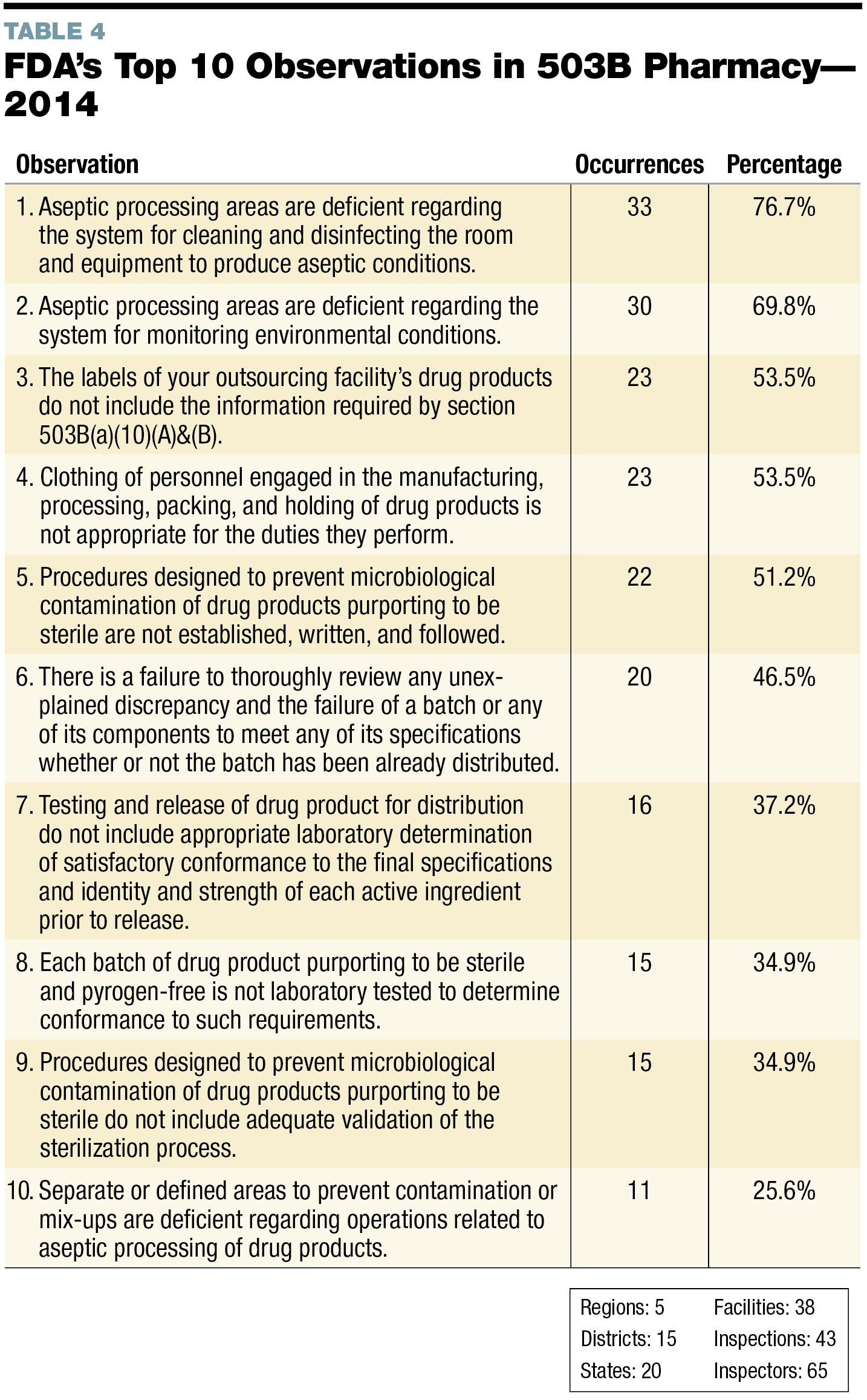 FDA’s Regulatory Actions for 503B Compounders : September 2018 ...