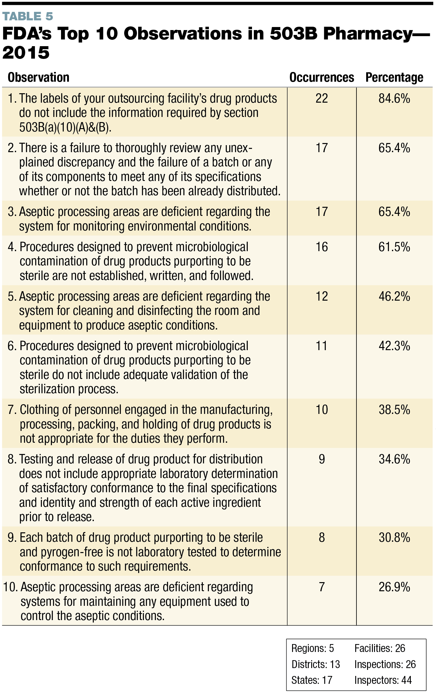 FDA’s Regulatory Actions for 503B Compounders : September 2018 ...