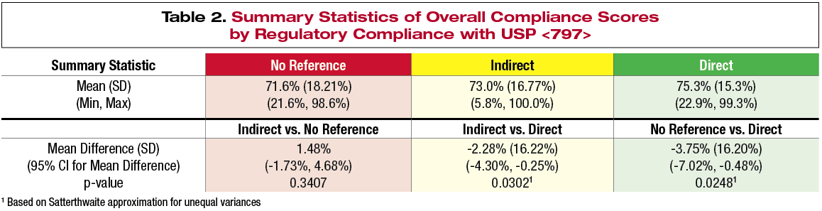 State Regulations Impact USP Compliance : April 2012 : State of ...