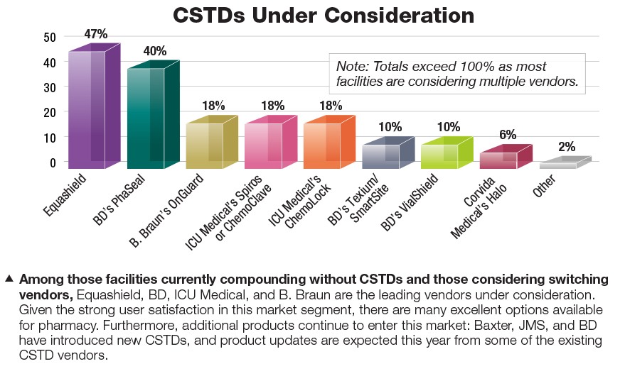 CSTDs For Drug Preparation : April 2019 : State of Pharmacy Compounding ...