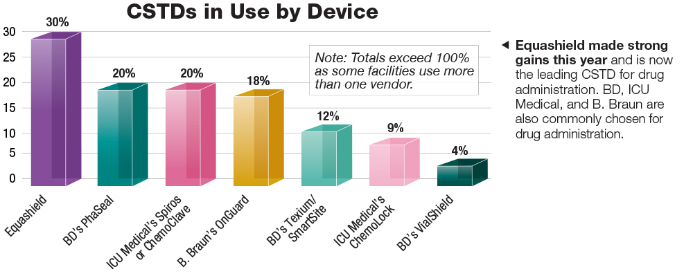 CSTDs for Drug Administration : April 2019 : State of Pharmacy ...