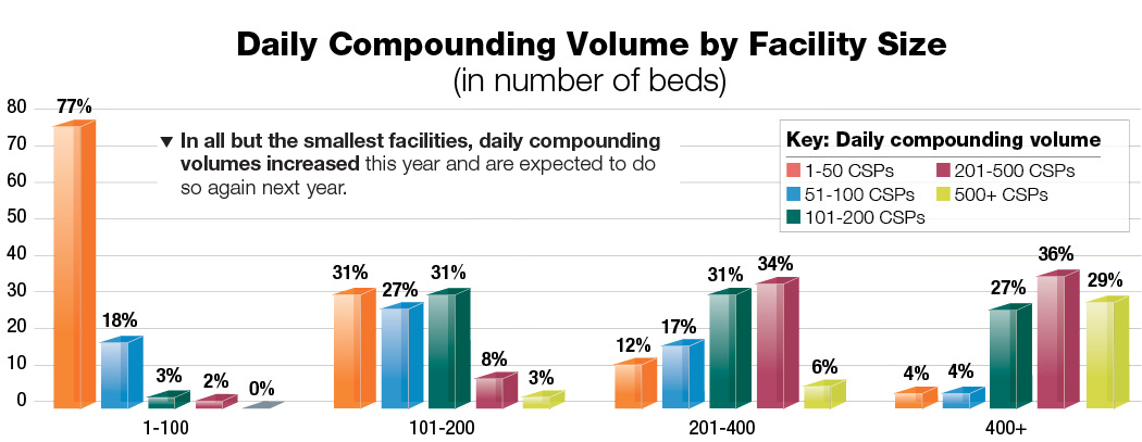 Survey Respondents : April 2019 : State of Pharmacy Compounding ...
