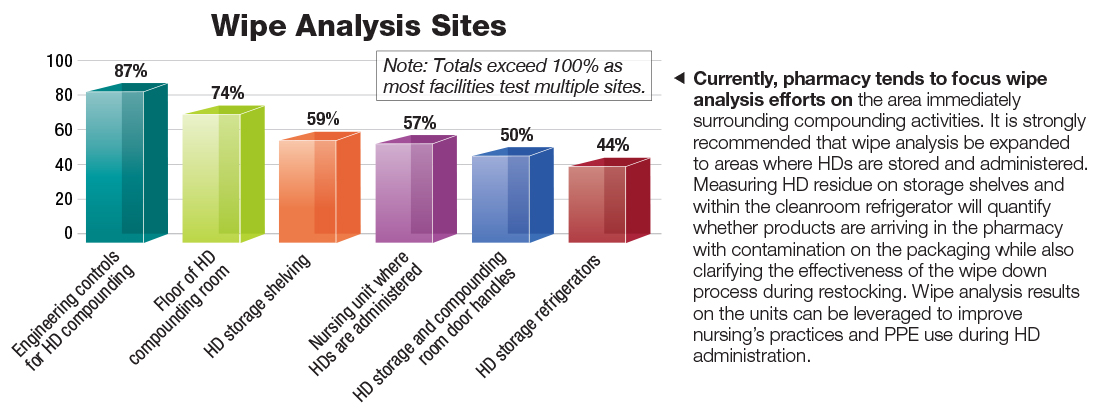 Wipe Analysis : July 2019 : Hazardous Drug Handling - Pharmacy ...