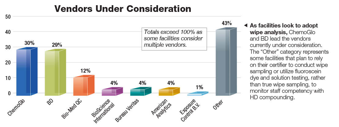 Wipe Analysis : July 2019 : Hazardous Drug Handling - Pharmacy ...