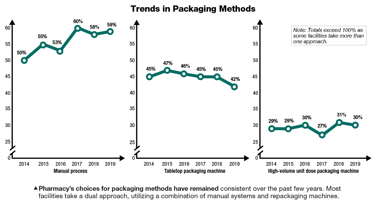 Trends in Unit Dose Packaging : January 2020 - Pharmacy Purchasing ...