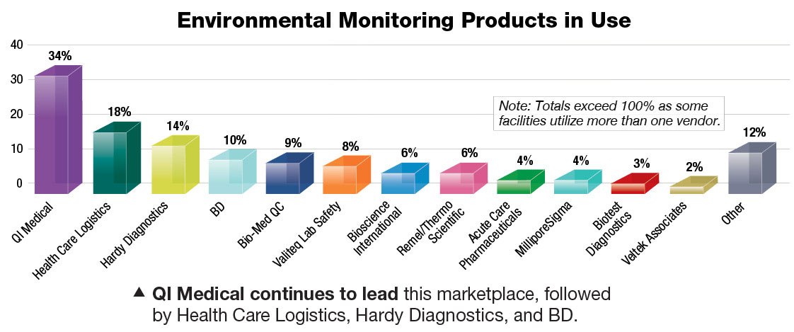 Environmental Monitoring Trends : July 2020 - Pharmacy Purchasing ...