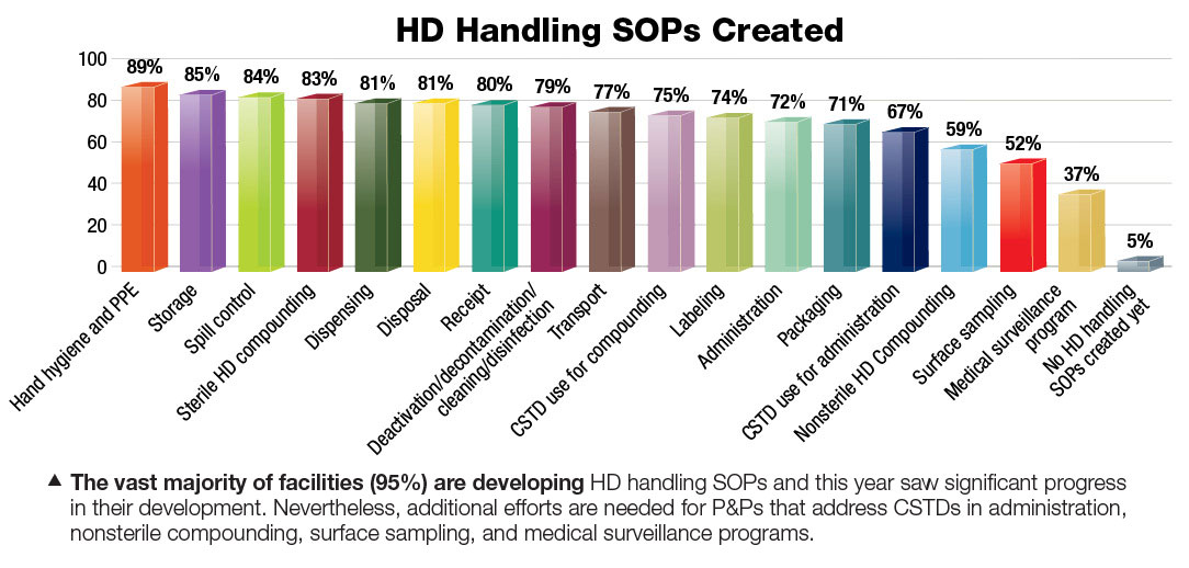 USP Compliance : July 2020 : Hazardous Drug Handling - Pharmacy ...