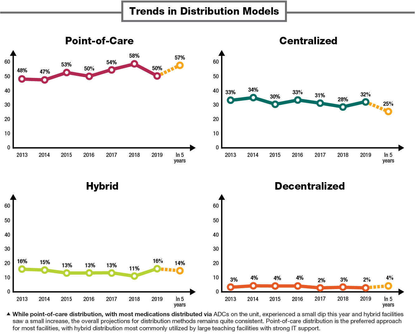 Medication Distribution Models : State of Pharmacy Automation 2019 ...