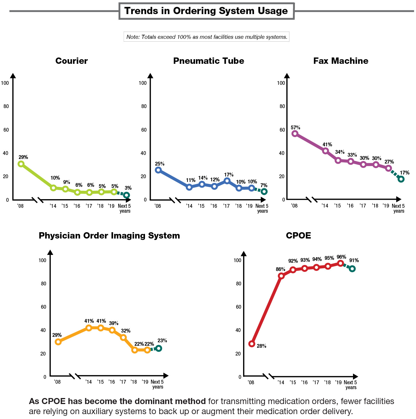 Medication Ordering Systems : State of Pharmacy Automation 2019 ...