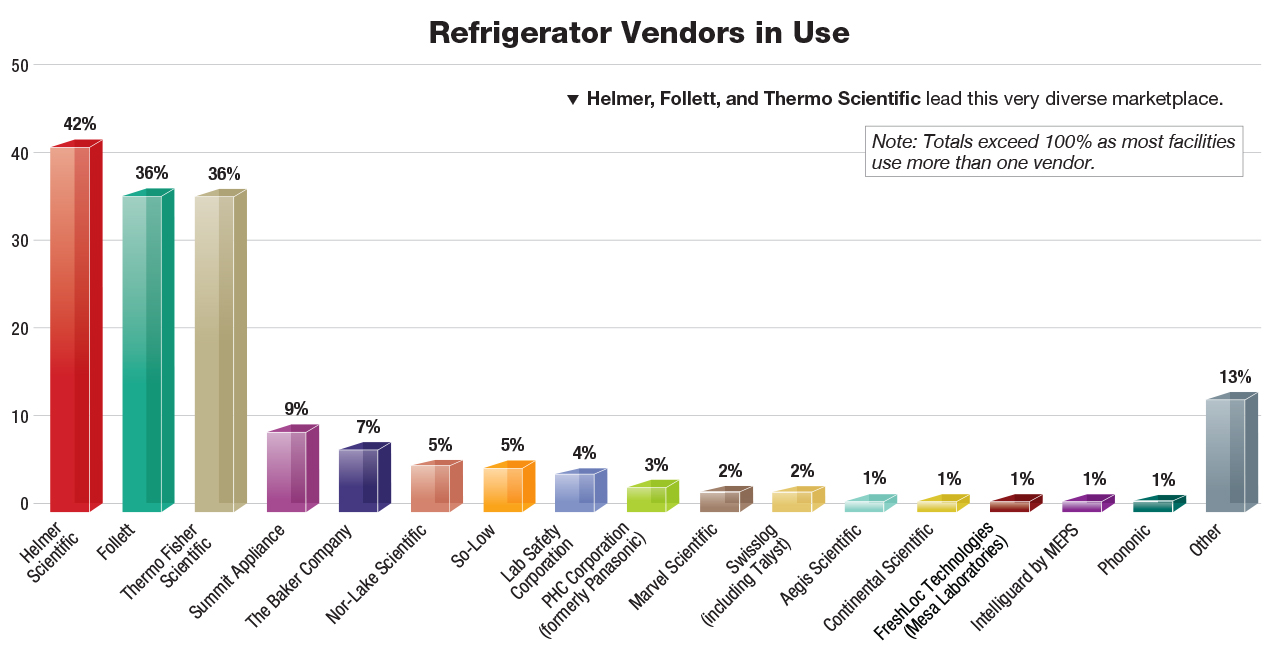 Refrigeration : State of Pharmacy Automation 2019 - Pharmacy Purchasing ...