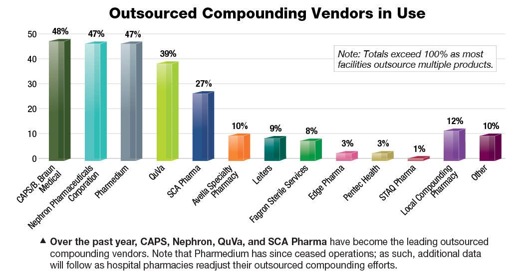 Outsourced Compounding : April 2020 : State of Pharmacy Compounding ...