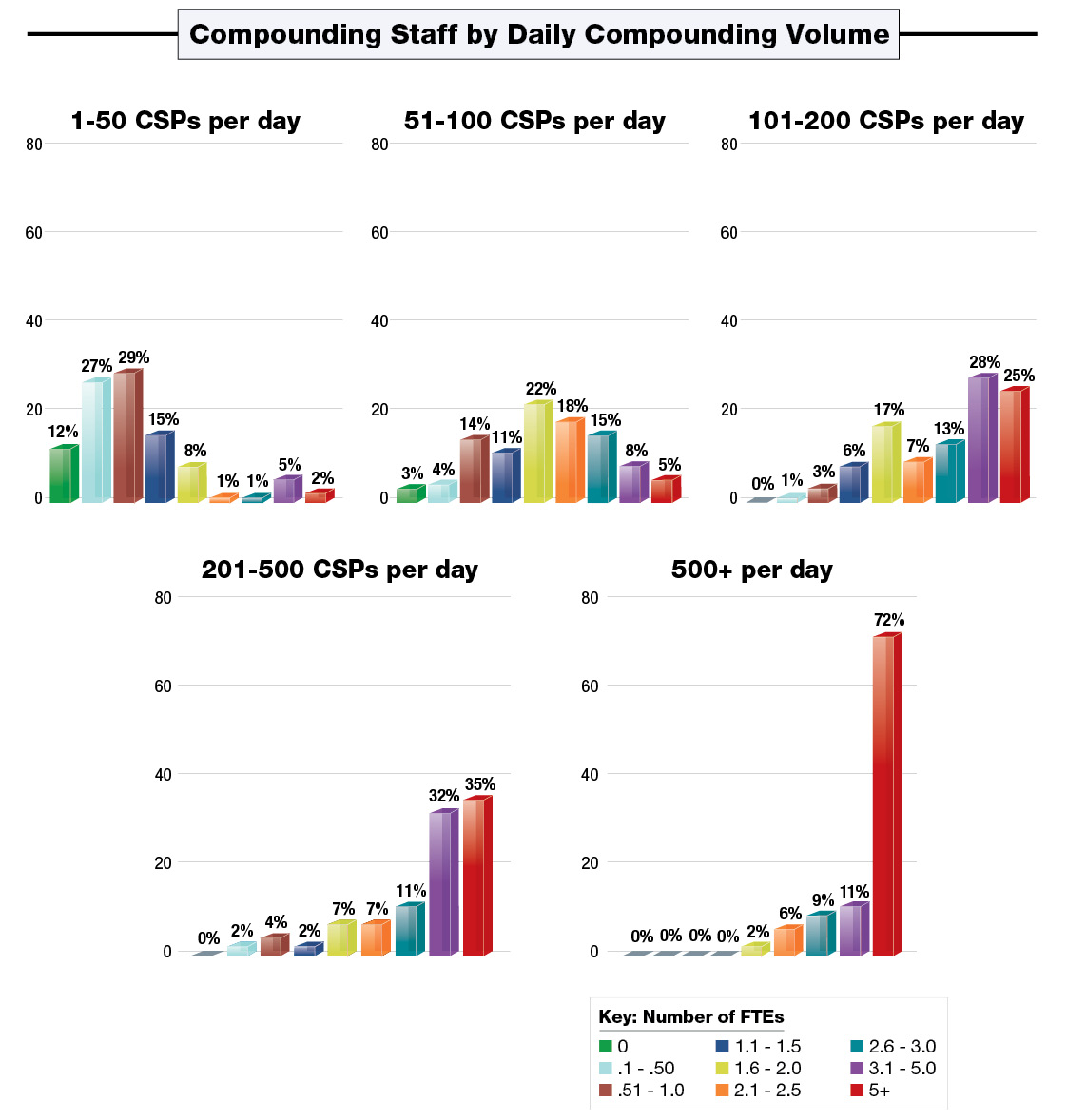Survey Respondents : April 2020 : State of Pharmacy Compounding ...