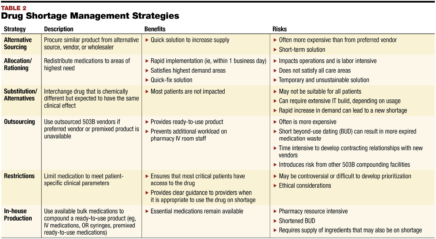 A Comprehensive Approach to Manage Drug Shortages : April 2019 ...
