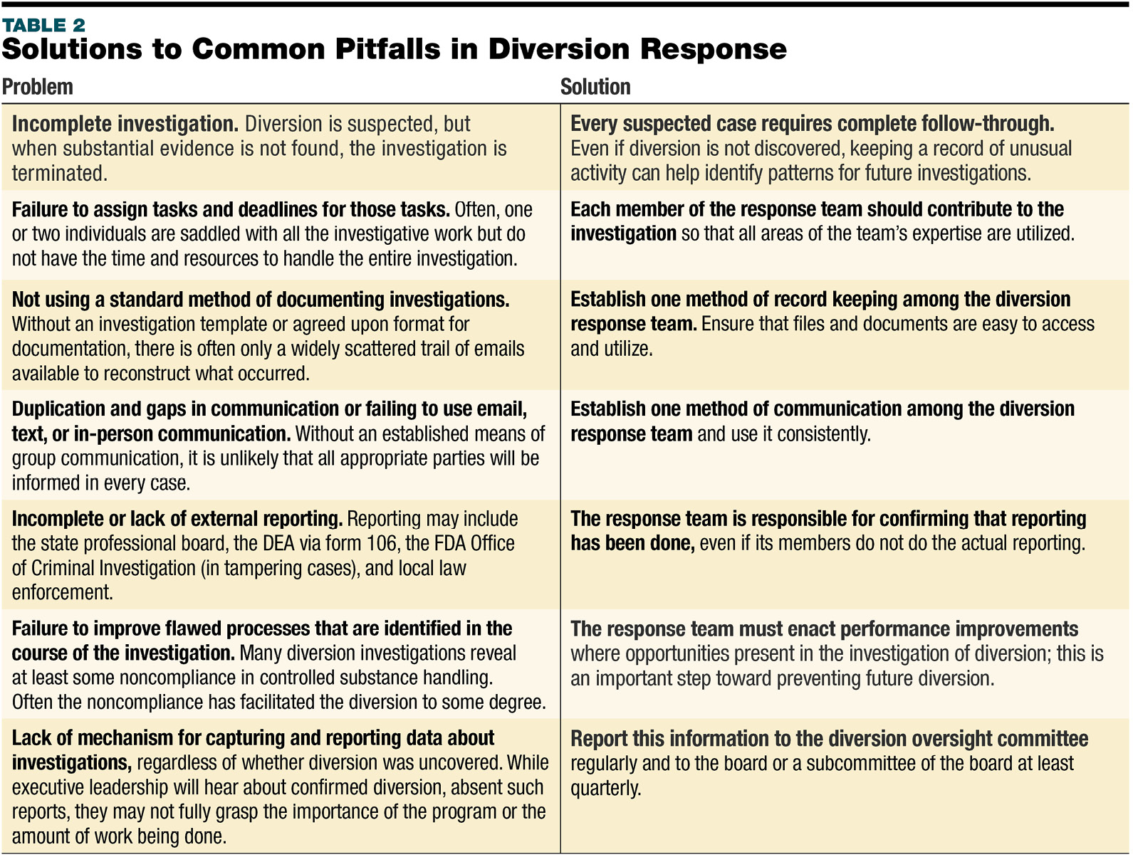 Establish a Diversion Response Policy : May 2019 : Diversion Management ...