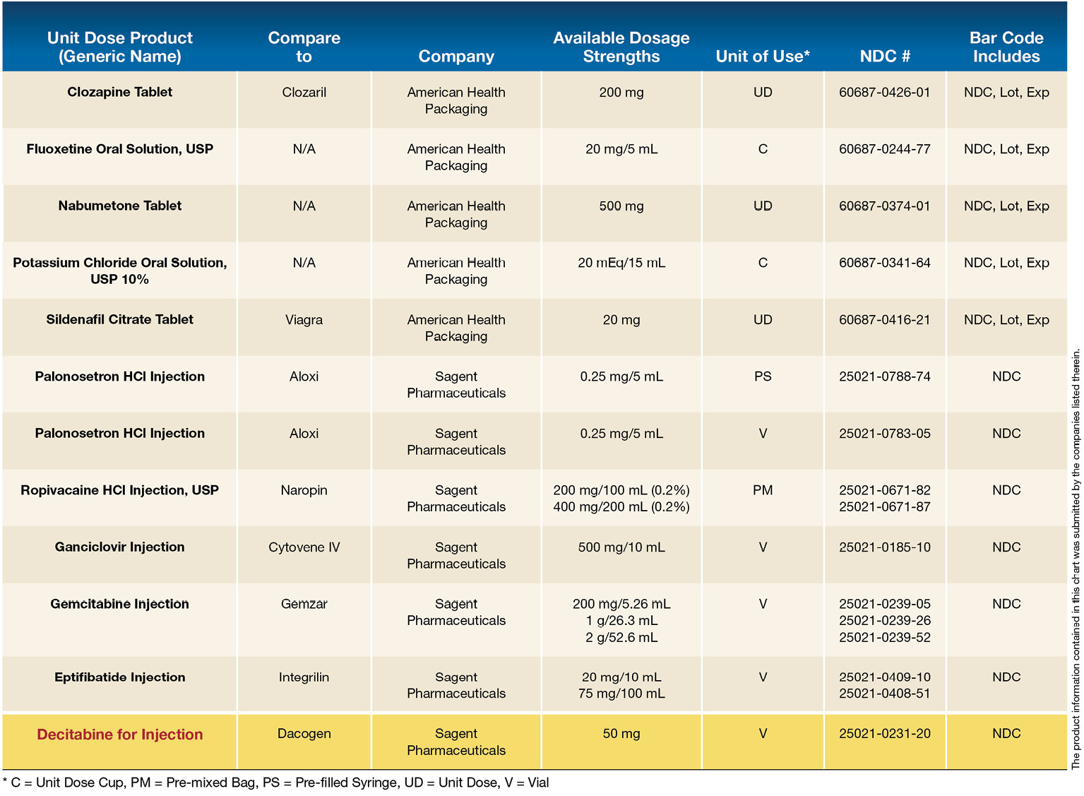 Unit Dose Market Watch : June 2019 - Pharmacy Purchasing & Products ...