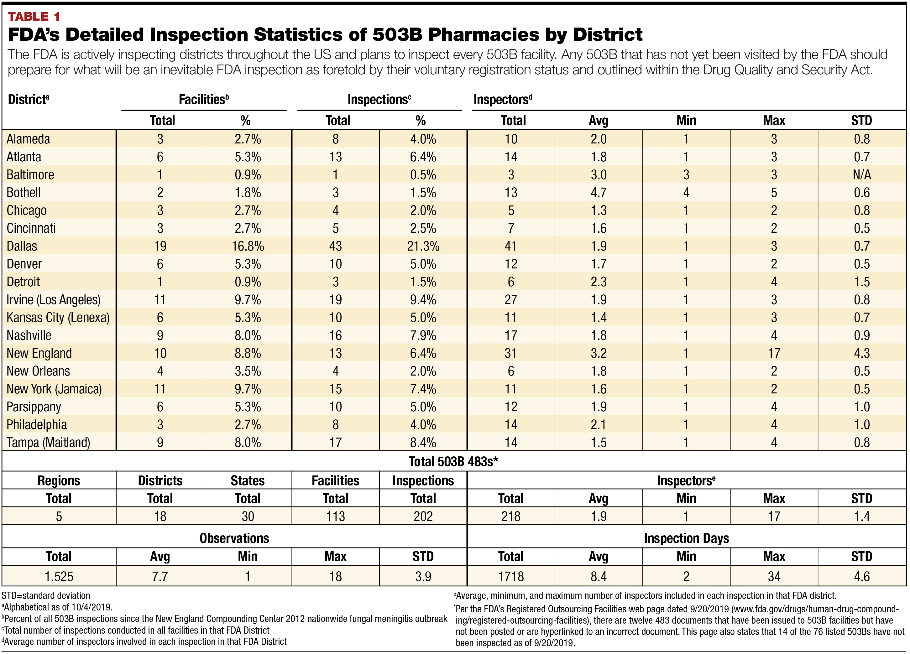 Trends in Regulatory Actions for 503B Compounders : December 2019 ...