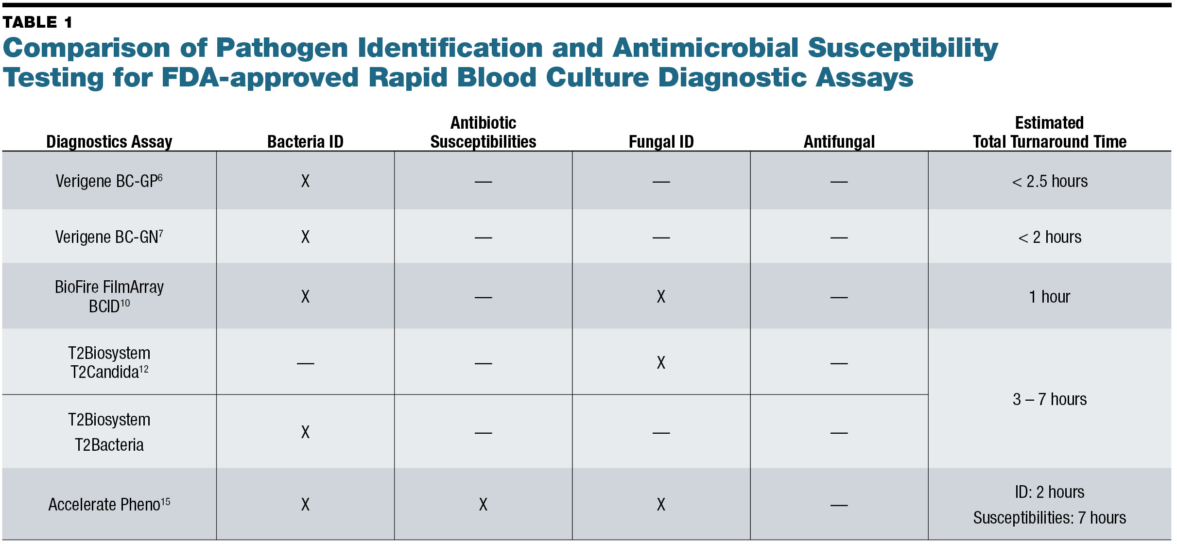 Implementation of Rapid Diagnostic Testing : April 2020 - Pharmacy ...