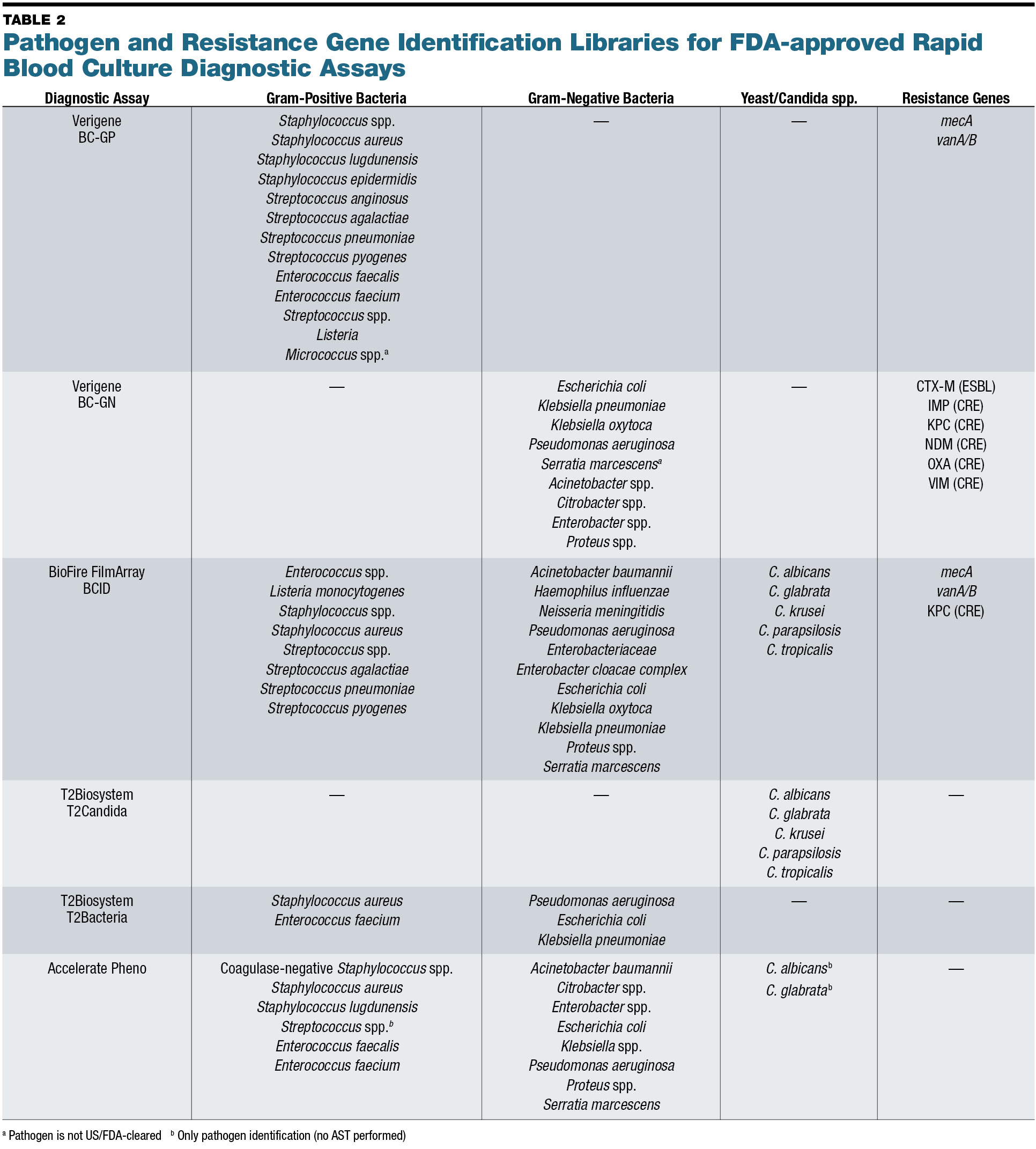 Implementation of Rapid Diagnostic Testing : April 2020 - Pharmacy ...