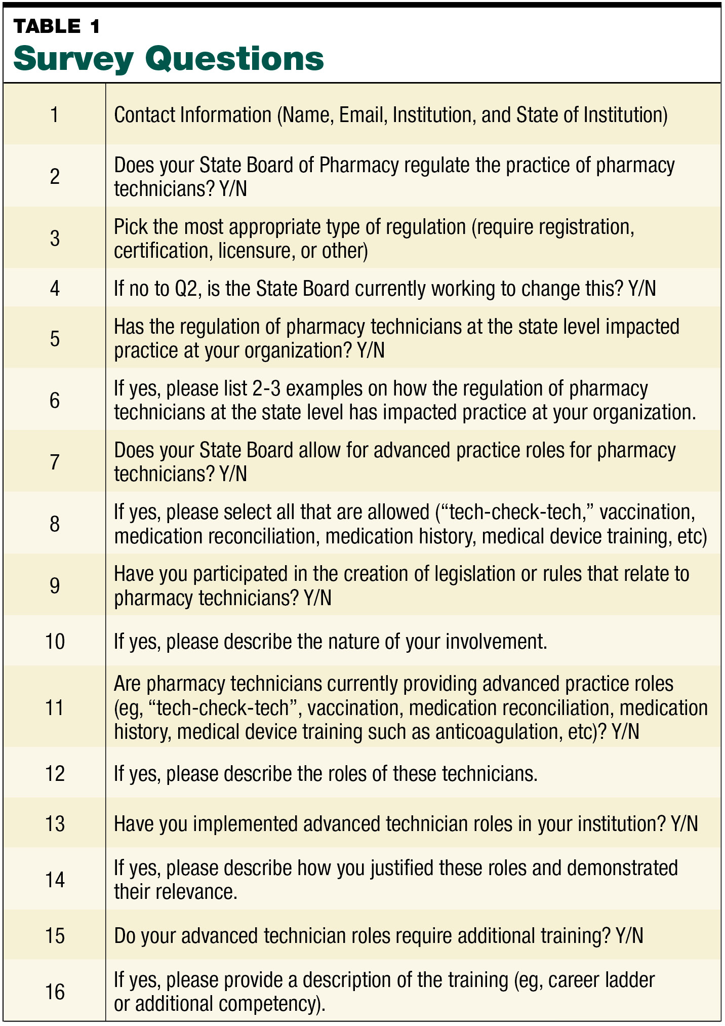 Redeploy Pharmacy Technicians to Advanced Roles : December 2020 ...