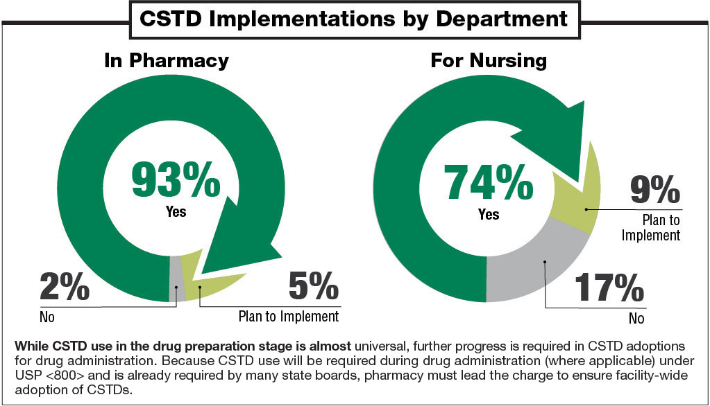 CSTDs : July 2021 : HD Handling - Pharmacy Purchasing & Products Magazine