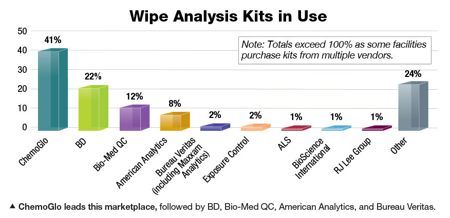 Wipe Analysis : July 2021 : HD Handling - Pharmacy Purchasing ...