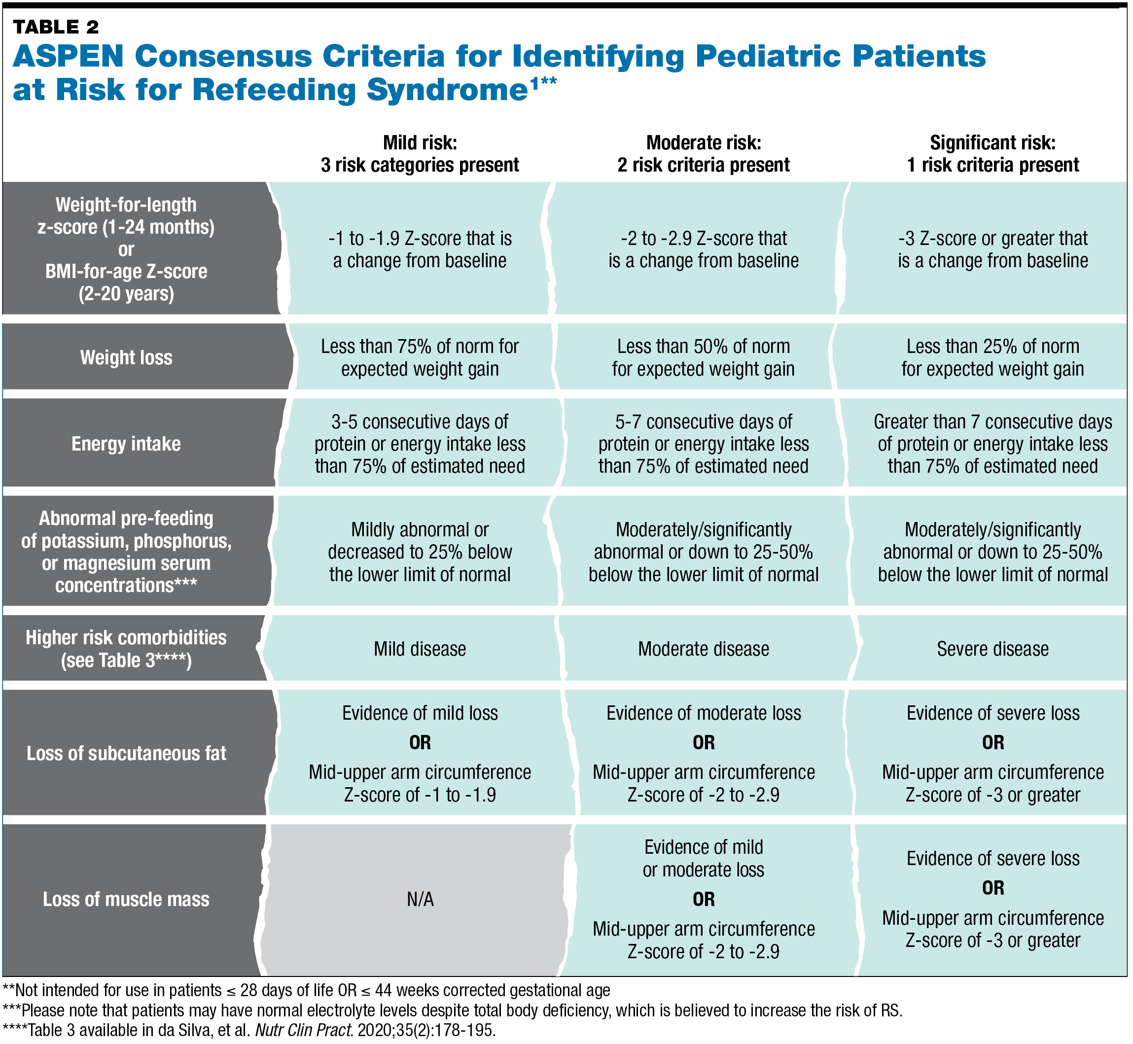 Redefining Benchmarks for Refeeding Syndrome : August 2021 : Parenteral ...