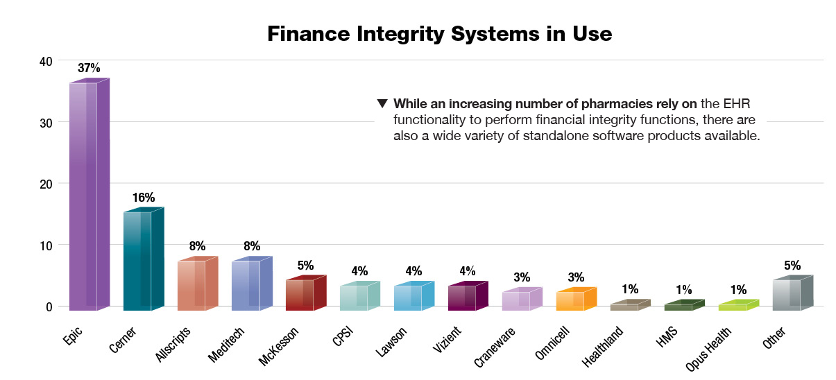 Pharmacy Automation Budget : August 2021 - Pharmacy Purchasing ...