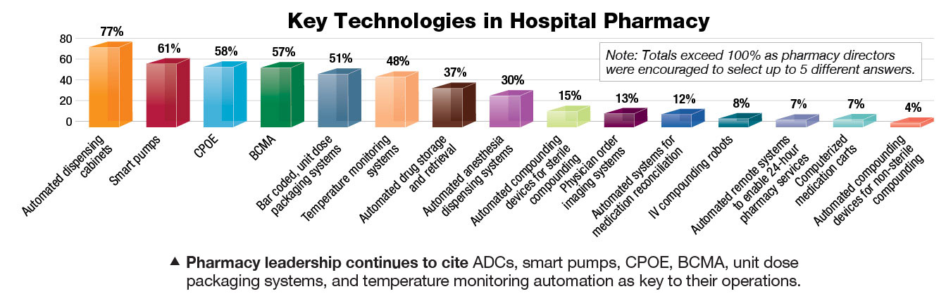 Maximize the Utility of Pharmacy Automation : August 2021 - Pharmacy ...