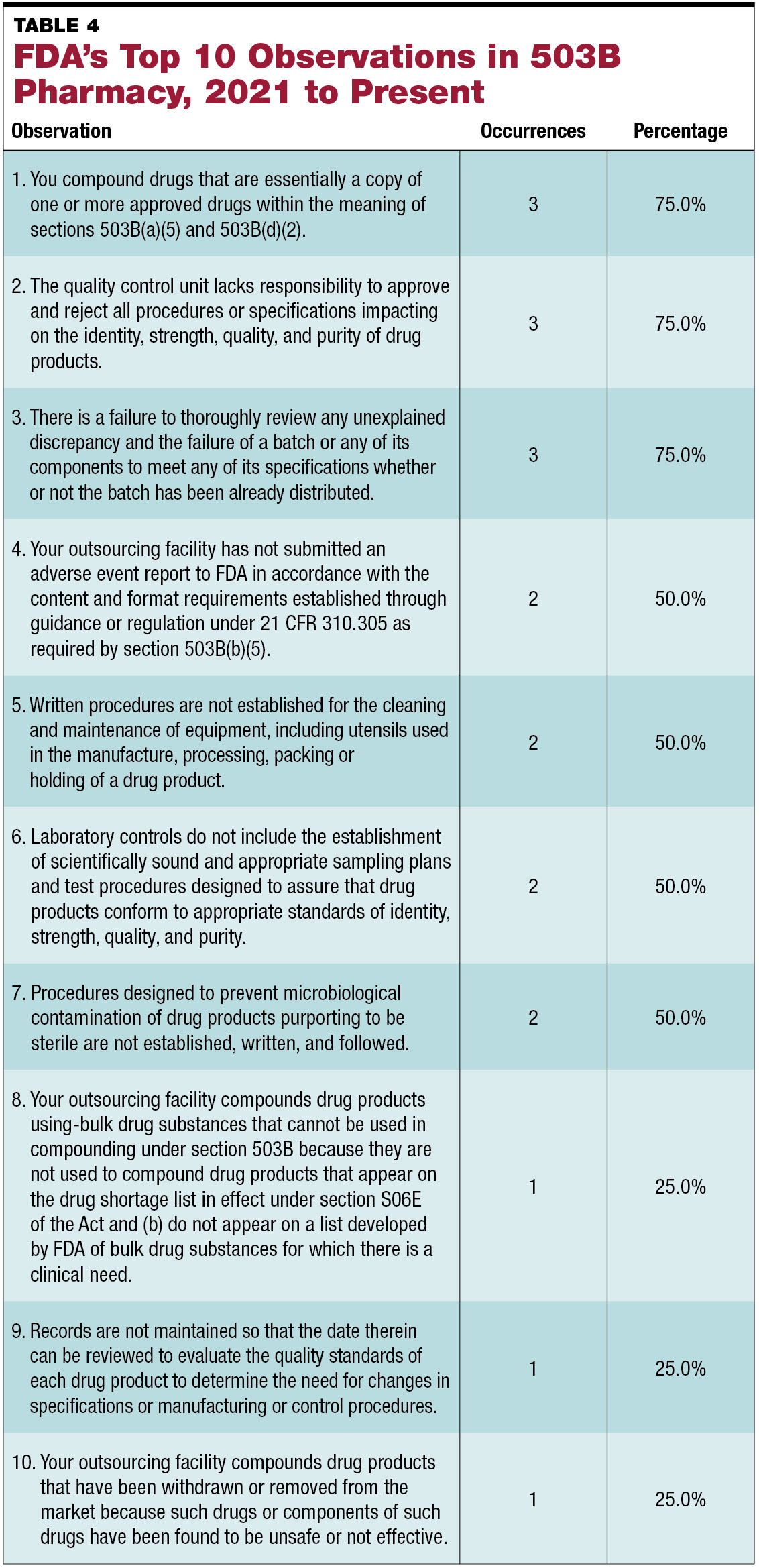 Trends in Regulatory Actions for 503B Compounders : January 2022 ...