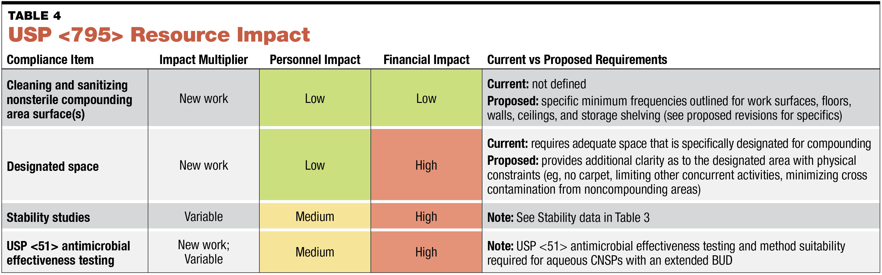 Assess the Resource Impact of USP Revisions : January 2022 - Pharmacy ...