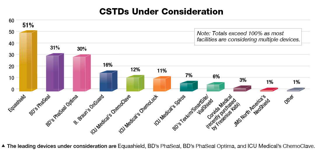 CSTDs for Drug Preparation : August 2021 - Pharmacy Purchasing ...