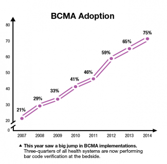 BCMA : State of Pharmacy Automation 2014 - Pharmacy Purchasing ...