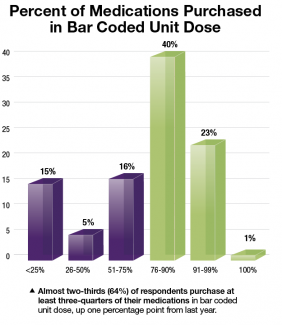 Unit Dose Packaging Systems : State of Pharmacy Automation 2014 ...