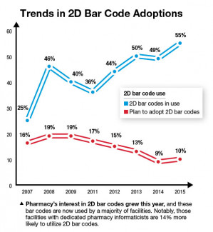 Bar Code Symbologies : State of Pharmacy Automation 2015 - Pharmacy ...